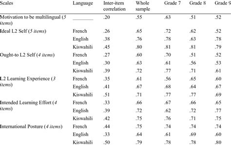 Reliability Coefficient In The Three Subsamples For All The Measured Scales Download