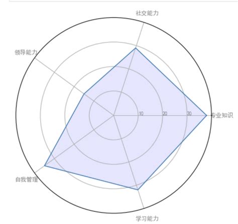 雷达图在数据分析中的应用与实践雷达图在数据分析中的作用 Csdn博客