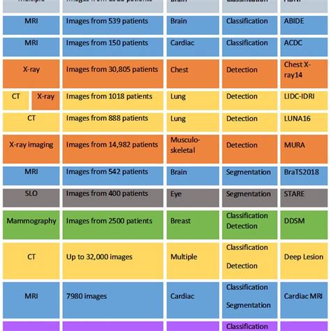 Types Of Images Datasets In The Medical Domain Download Scientific Diagram