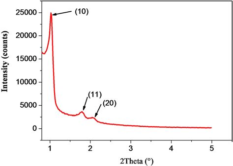 Small Angle X Ray Diffraction Pattern Showing The Well Ordered
