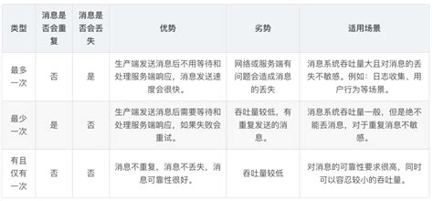 聊聊 Kafka：kafka 消息丢失的场景以及最佳实践 阿里云开发者社区