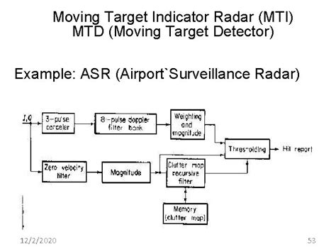 Advanced Moving Target Indicator Radar Mti Moving Target