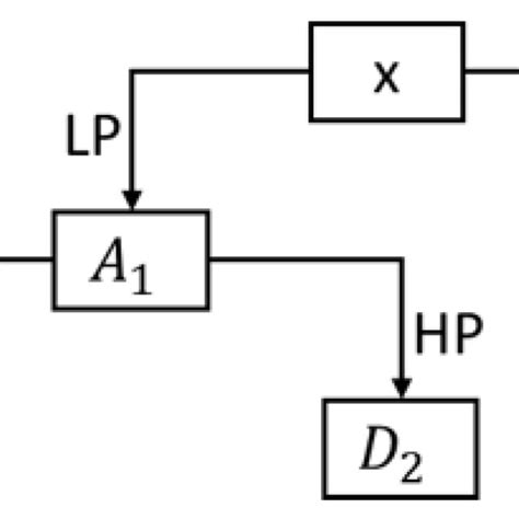 Level 2 Decomposition Using Wavelet Packet Transform Where X Is The