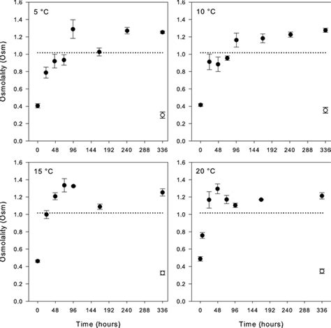 Temporal Development Of Body Fluid Osmolality In Protaphorura Fimata Download Scientific