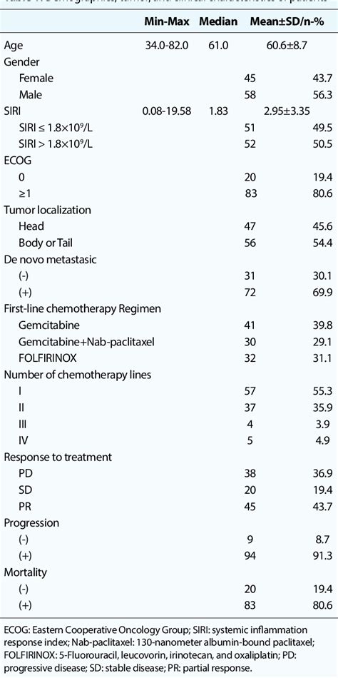 Table 1 From The Systemic Inflammation Response Index As A Prognostic Marker In Advanced