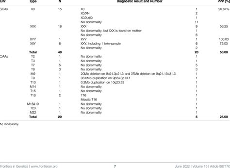 Comparison Of NIPT Results And Diagnoses In Sex Chromosomes And Other Download Scientific