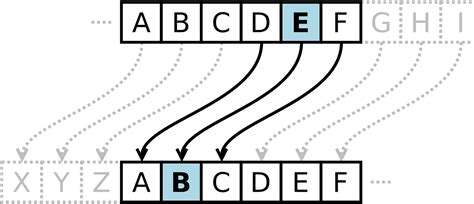 Encryption Ciphers— Caesar Cipher By Benjamin Calvin Medium