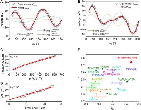 Frequency Dependent And Angle Dependent Spin Pumping Measurements For Download Scientific