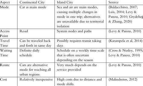Transportation Accessibility In Island Cities And Continental Cities Download Scientific Diagram