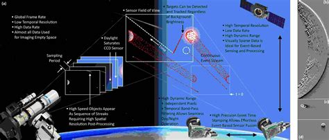 Event Based Object Detection And Tracking For Space Situational Awareness Deepai