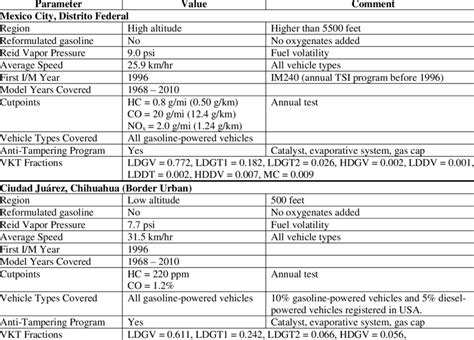 Main Modeling Input Variables For Three Urban Regions Download Table
