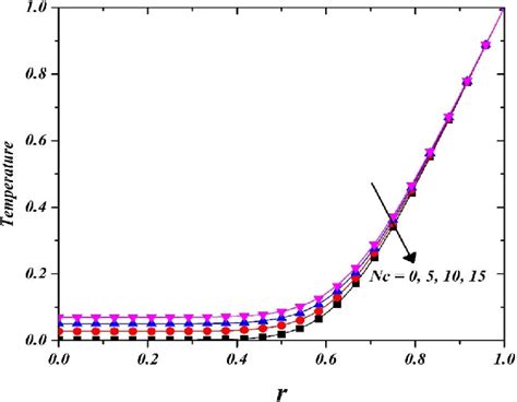 Graphical Representation Of Convection Parameter On The Temperature