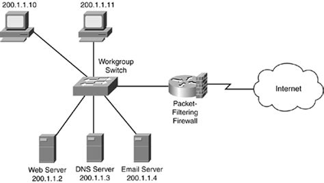 LINK SECURE NETWORK Firewall Technology Packet Filtering