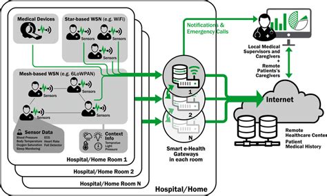 Healthcare Monitoring Using Iot And Wsn Download Scientific Diagram