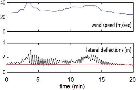 Figure 1 From Gnss Gps Monitoring Of Dynamic Deflections Of Bridges Structural Constraints
