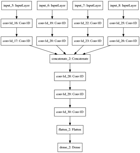 Python Keras Network With Multiple Inputs Taking Long Time To Train