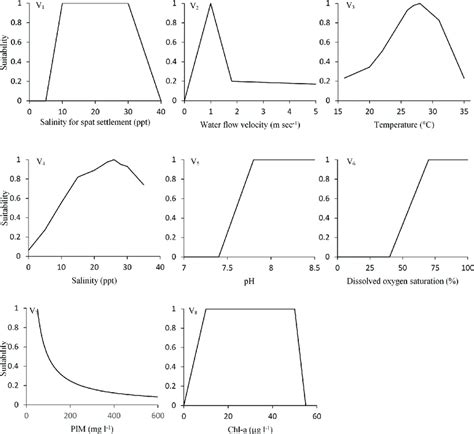 Relationships Between Environmental Variables And Associated Habitat Download Scientific