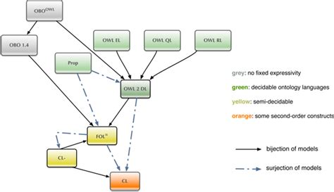 The Logic Translation Graph For Basic Ontology Languages Download