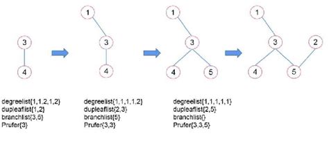 Figure 1 From A Prufer Leaf Coding Genetic Algorithm For Bayesian