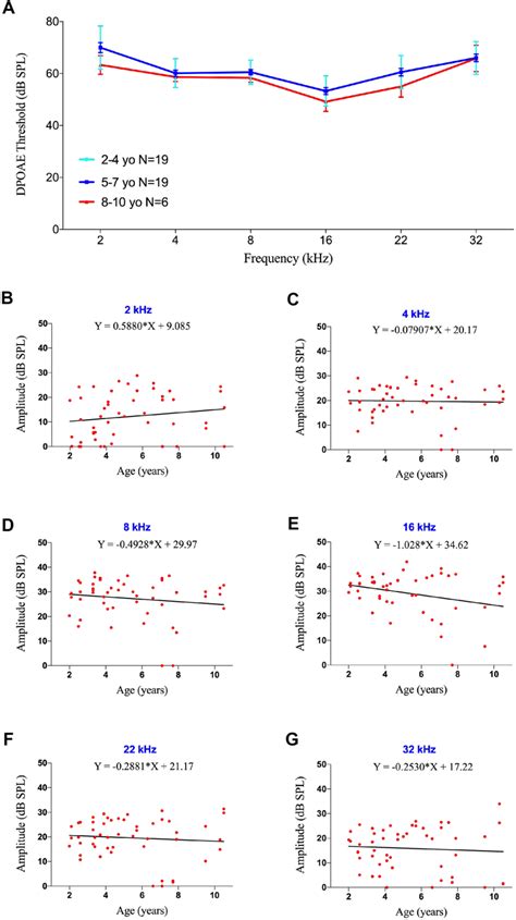 Dpoae Threshold And Amplitude Were Not Affected By Age A Association Download Scientific
