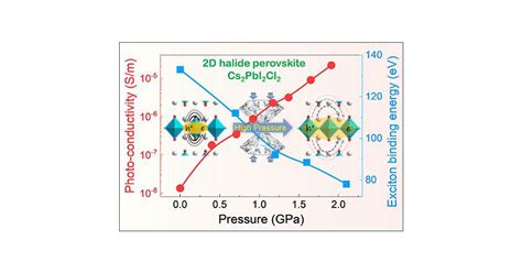 Enhanced Photocurrent Of All Inorganic Two Dimensional Perovskite Cs2pbi2cl2 Via Pressure