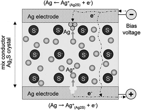 Solid State Electrochemical Property Of Ionic And Electronic Mixed