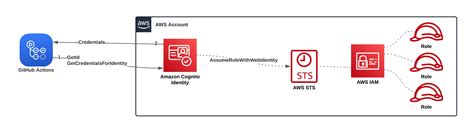 Cognito Identity In Github Actions Catnekaise