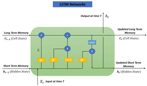 Long Short Term Memory Lstm Networks · Issue 1675 · Kumar Laxmi
