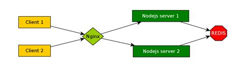 Github Valeriisyrovscalingsocketioexample Its A Simple Example Of How To Scale Node Js