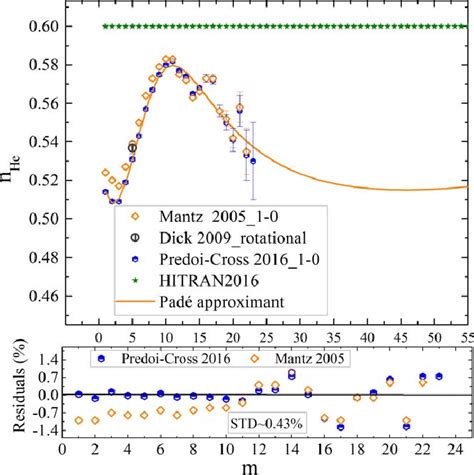 Temperature Dependence Exponents Of The He Broadening Parameters N He Download Scientific