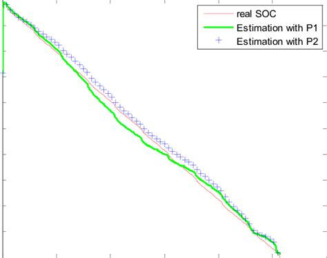 Influence Of Model Parameters For Ukf Based Soc Estimation The Download Scientific Diagram