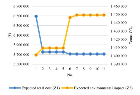 Sensitivity Analysis For Objective Weight Parameters Download