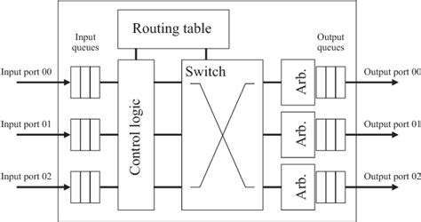 Figure 1 From An Automated Design Flow For Noc Based Mpsocs On Fpga