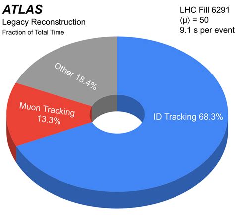 fraction of the total cpu consumption of full atlas reconstruction download scientific diagram