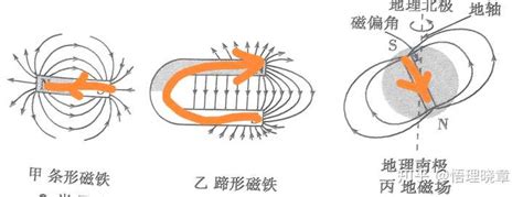 磁感线方向和哪些因素有关？ 知乎