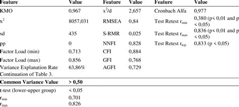 Psychometric Properties Of The Scale Validity Reliability Download