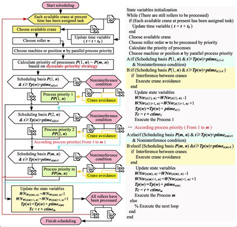 Structure Of Intelligent Scheduling Algorithm Download Scientific