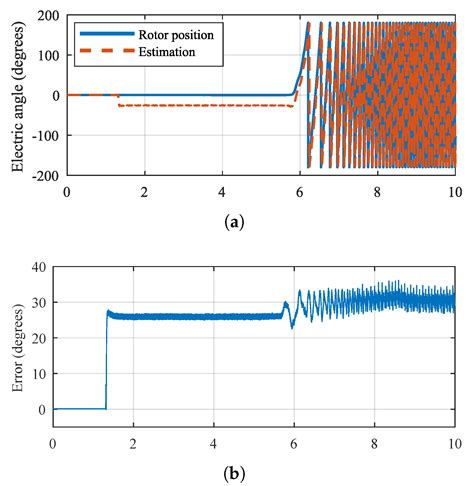 Energies Free Full Text Improvements On A Sensorless Scheme For A Surface Mounted Permanent