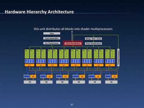 Ppt Cuda Programming Model Overview Hardware Hierarchy And Optimization Powerpoint