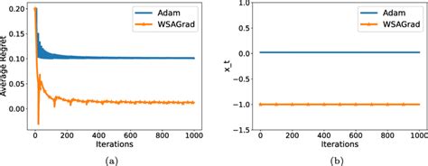 A Average Regret Wrt Iterations Of Adam And Wsagrad B Value Of