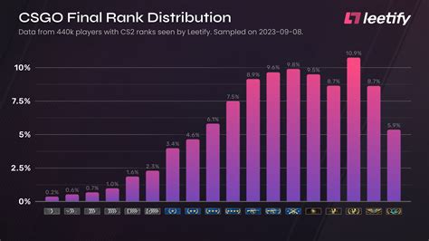 Cs2 Ranks Distributions And Comparison To Cs Go