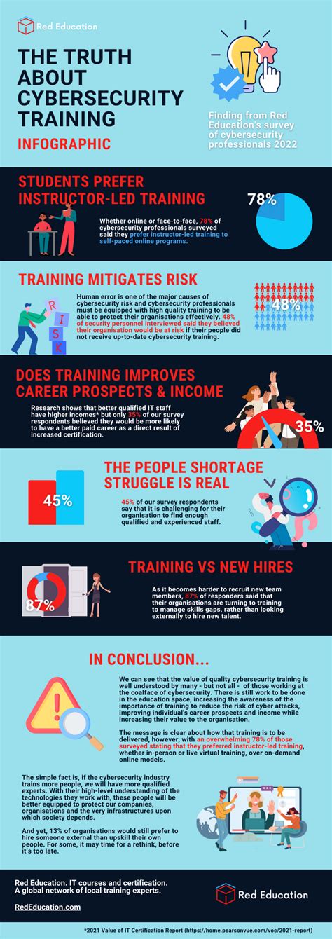 Red Education Cybersecurity Training Survey Infographic Red Education