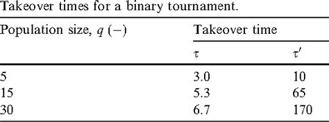 Table 1 From Selecting The Most Efficient Genetic Algorithm Sets In