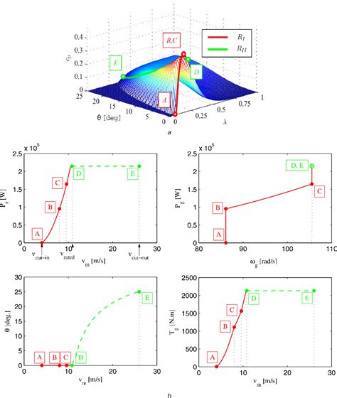 Table 2 From Wind Turbine Control Based On A Modified Model Predictive Control Scheme For Linear