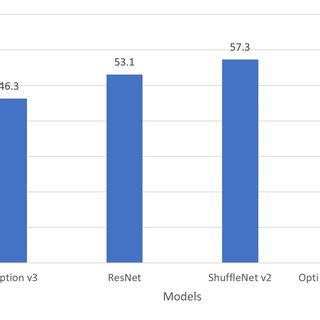 Classification Accuracy Of Different Models Download Scientific Diagram