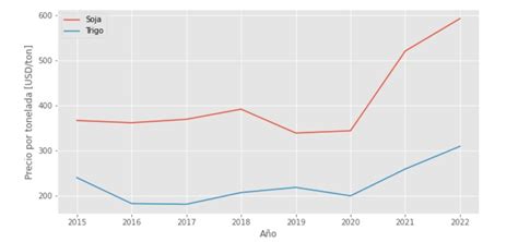 consumir datos de una api para hacer una exploración de datos