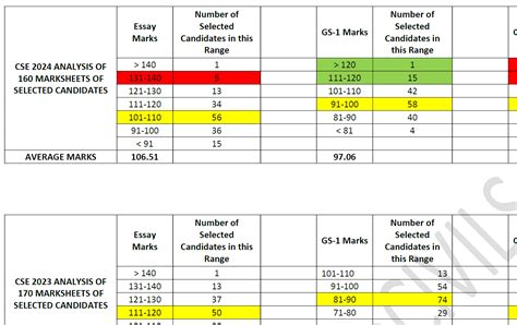 Upsc Cse 24 Selected Candidates Marksheet Analysis Decodecivils By Mudit Jain