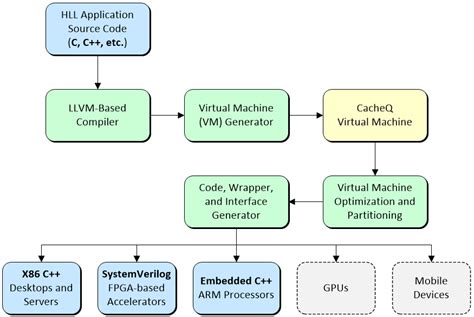 new platform helps software developers realize cpu fpga systems by