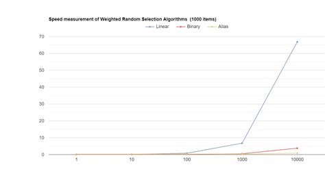 Choice Weighted Random Selector Choice