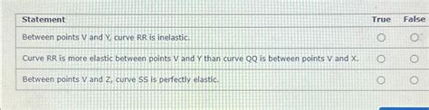 Solved Statementtruefalsebetween Points V ﻿and Y ﻿curve Rr
